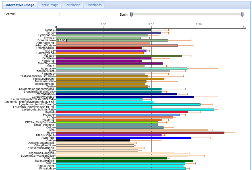 Data chart plugin version 2.0 | The Su Lab