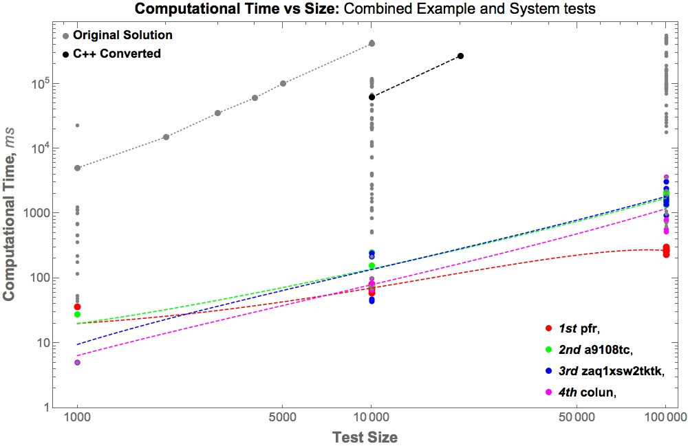 Crowdsourcing for algorithm optimization and improvement | The Su Lab